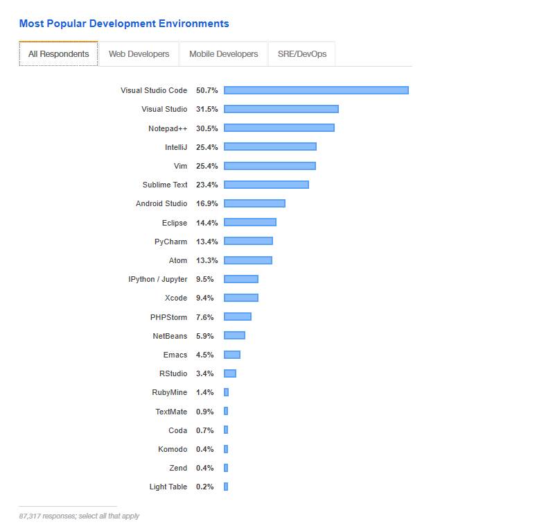 VS Code & Visual Studio sind die beliebtesten Entwickler-Tools ...