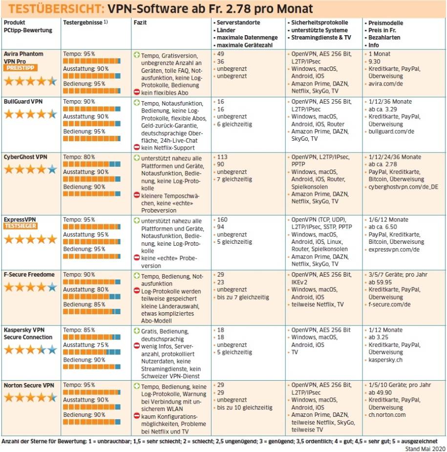 So schlagen sich die grössten VPN-Anbieter im Test - onlinepc.ch