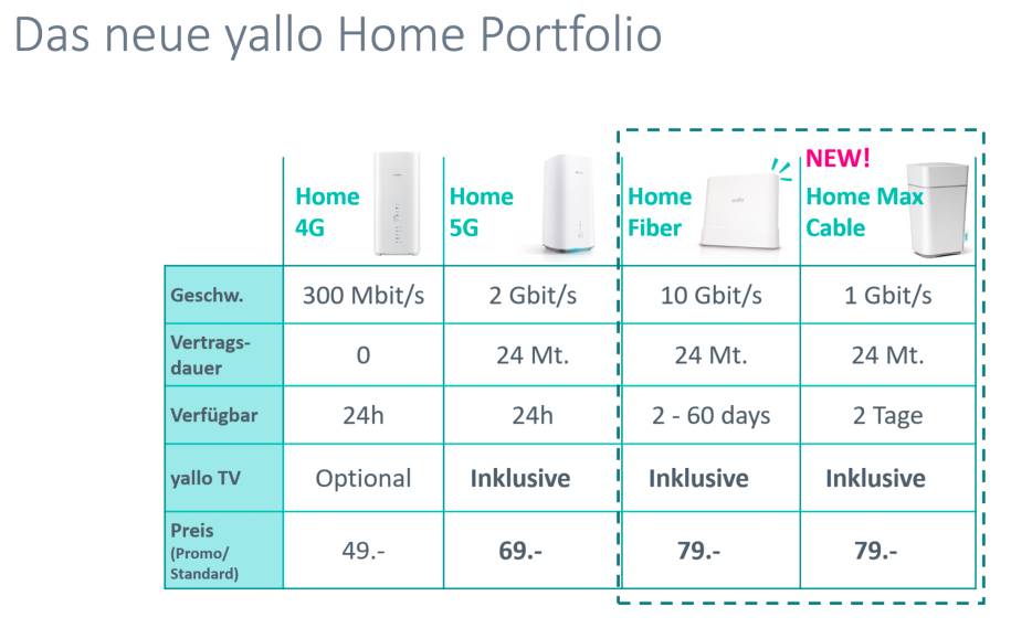 Yallo lanciert neue Internet-Abos - onlinepc.ch