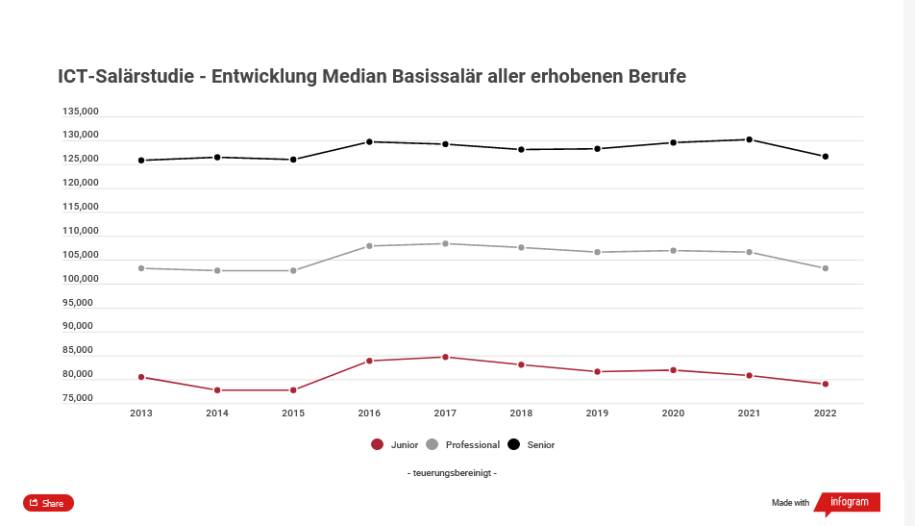 Stabile Löhne auf hohem Niveau in der Schweizer ICT-Branche - onlinepc.ch
