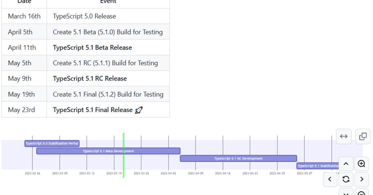 TypeScript 5.0: Kleiner, einfacher und schneller - onlinepc.ch