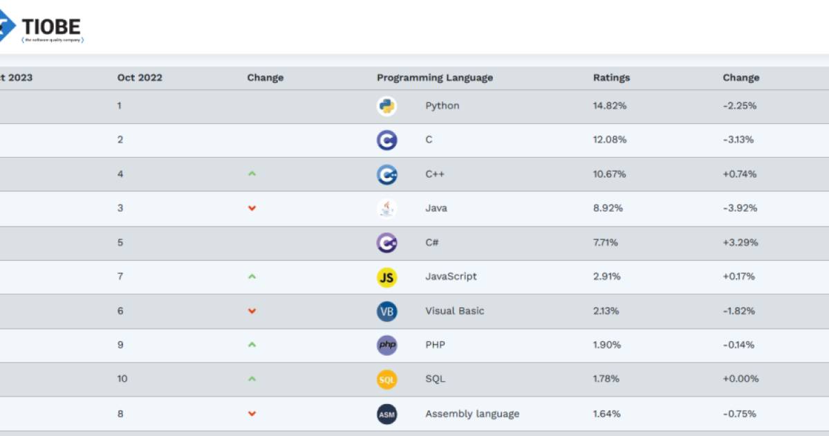 C# überholt Java im Popularitätsindex - onlinepc.ch