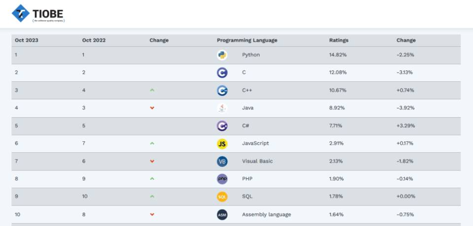 C# überholt Java im Popularitätsindex - onlinepc.ch