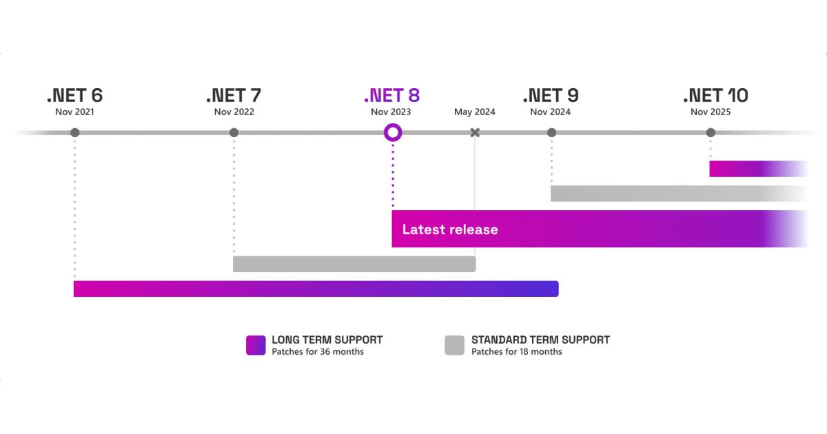 Ende der Unterstützung für .NET 7 naht - onlinepc.ch