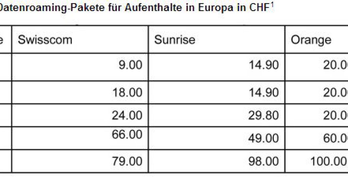 comparis.ch nimmt die neuen Datenroaming-Pakete von Swisscom unter die Lupe - onlinepc.ch