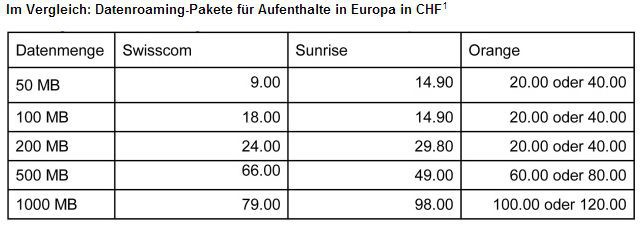 comparis.ch nimmt die neuen Datenroaming-Pakete von Swisscom unter die Lupe - onlinepc.ch