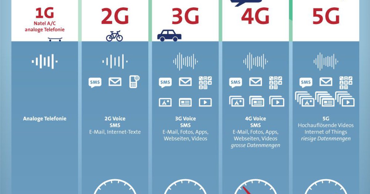 Swisscom ersetzt 2020 GSM durch 5G - onlinepc.ch